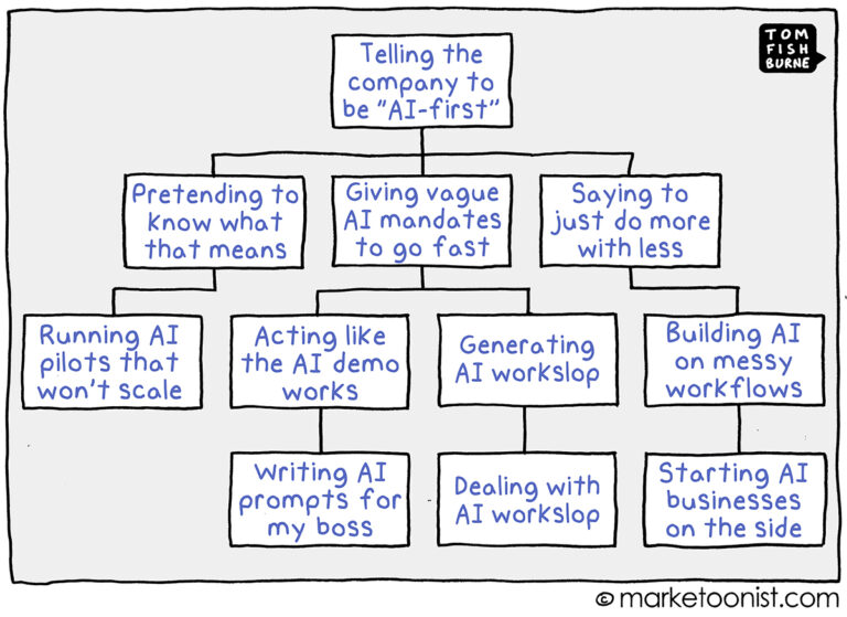 AI Org Chart cartoon - Marketoonist | Tom Fishburne